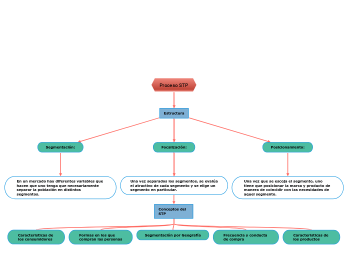 Proceso STP - Mind Map